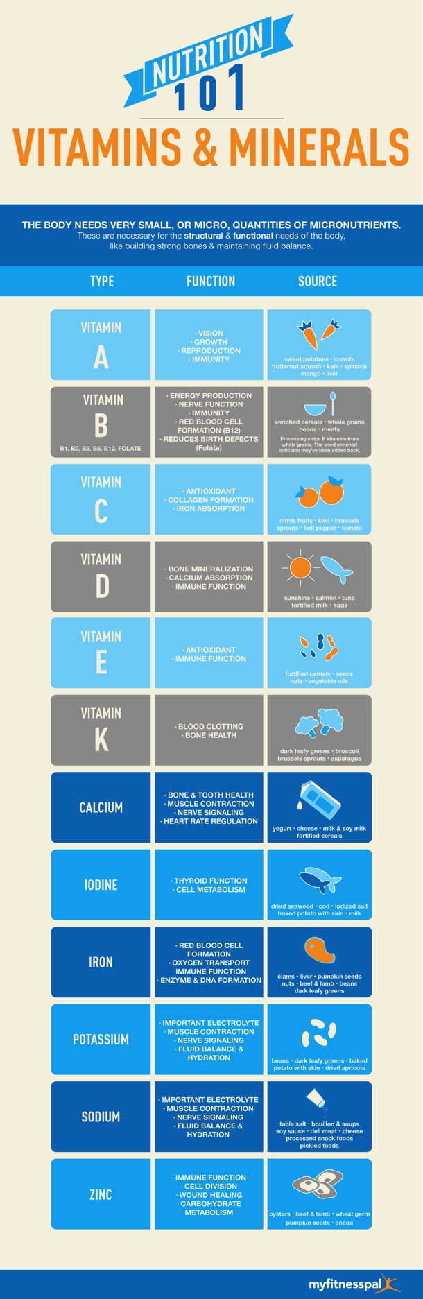 Nutrition 101: Vitamins And Minerals Pictures, Photos, and Images for ...