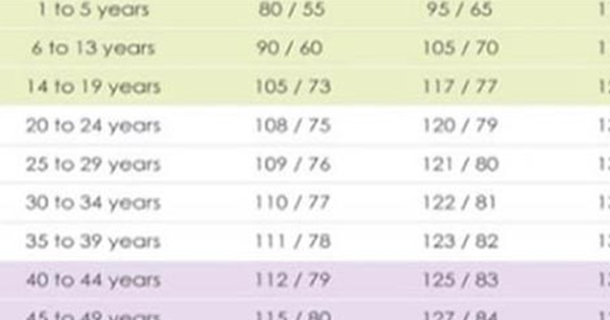 This Blood Pressure Chart Based On Age Is Something Everyone Should 