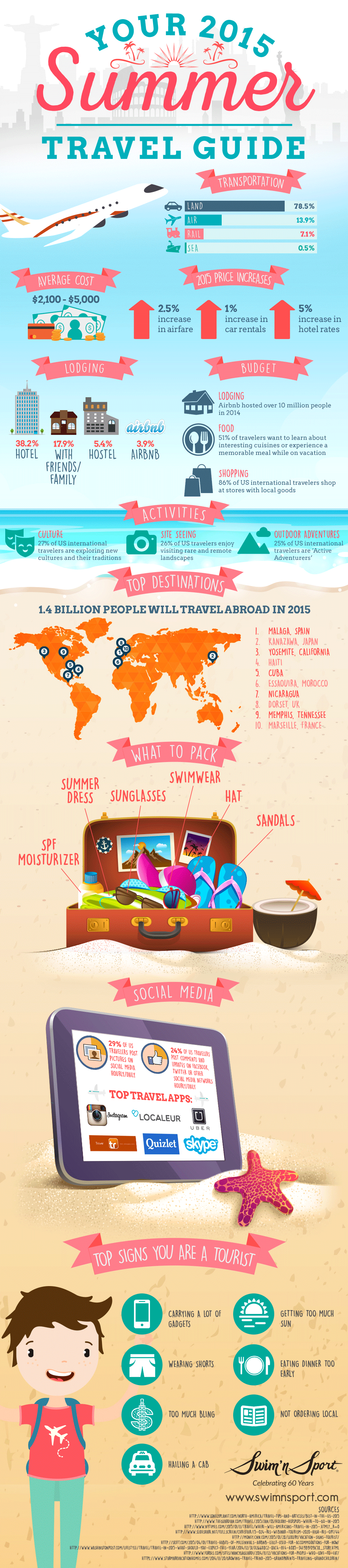 Your 2015 Summer Travel Guide Pictures, Photos, and Images for Facebook ...