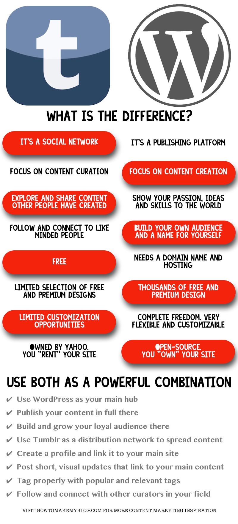 Tumblr Vs Wordpress Pictures, Photos, and Images for Facebook, Tumblr ...