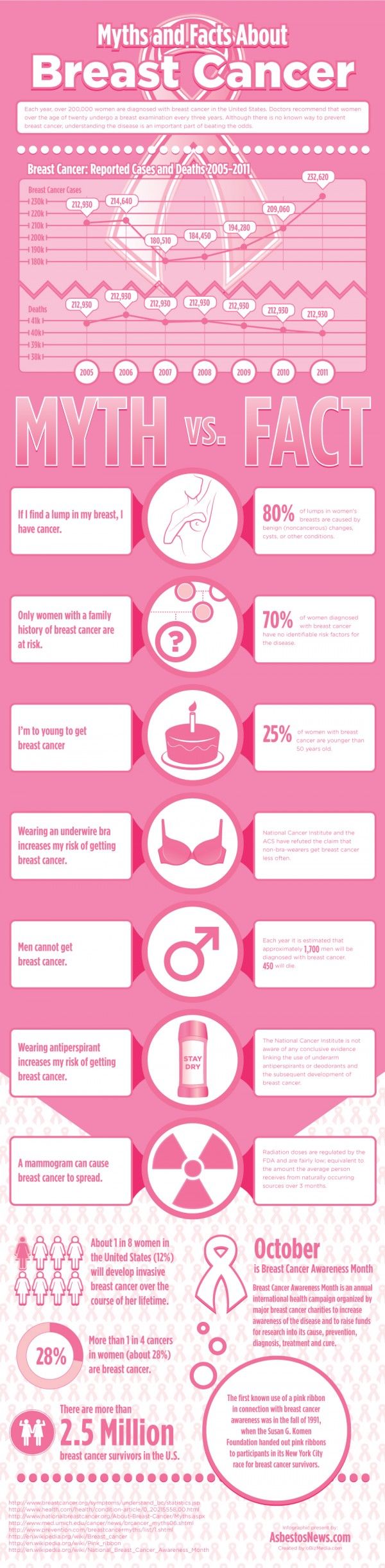 Myths And Facts About Breast Cancer Pictures, Photos, and Images for ...