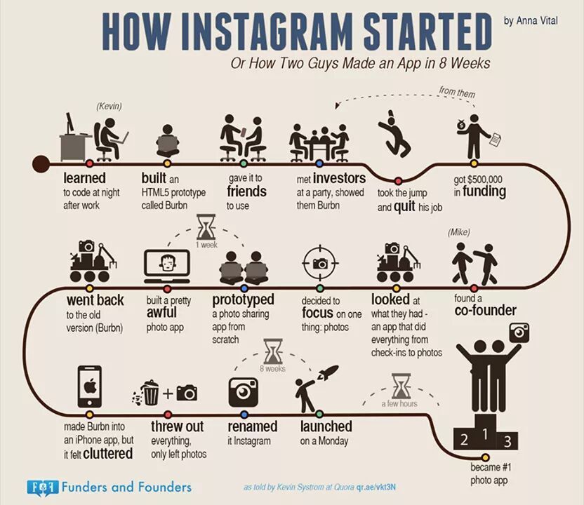 How Instagram Started Pictures, Photos, and Images for Facebook, Tumblr ...