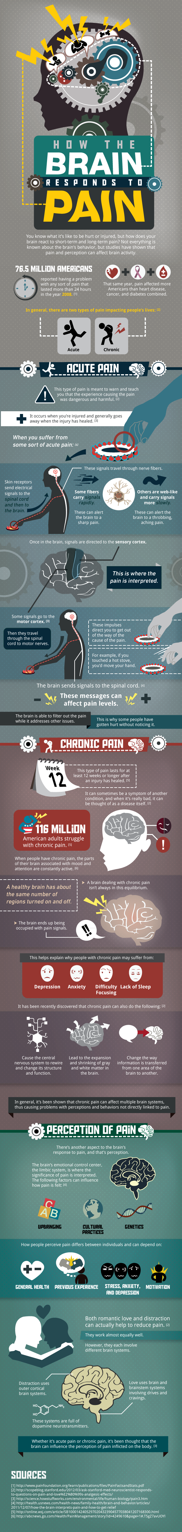 How The Brain Responds To Pain Pictures, Photos, and Images for ...