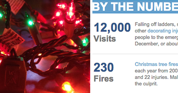 “Deck the Halls” Safely: CPSC Estimates More Than 15,000 Holiday ...