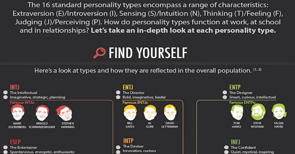 Learn About Your Personality Type Pictures, Photos, and Images for ...